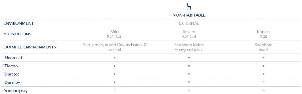 » About Non-habitable
